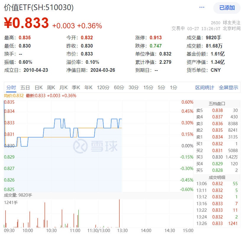 中国神华涨超2%！高股息出手护盘，价值ETF(510030)逆市上扬！_基金_风险收益_个股