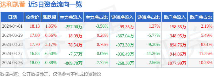 股票行情快报：达利凯普（301566）4月1日主力资金净卖出257.90万元_成交额_流向_数据