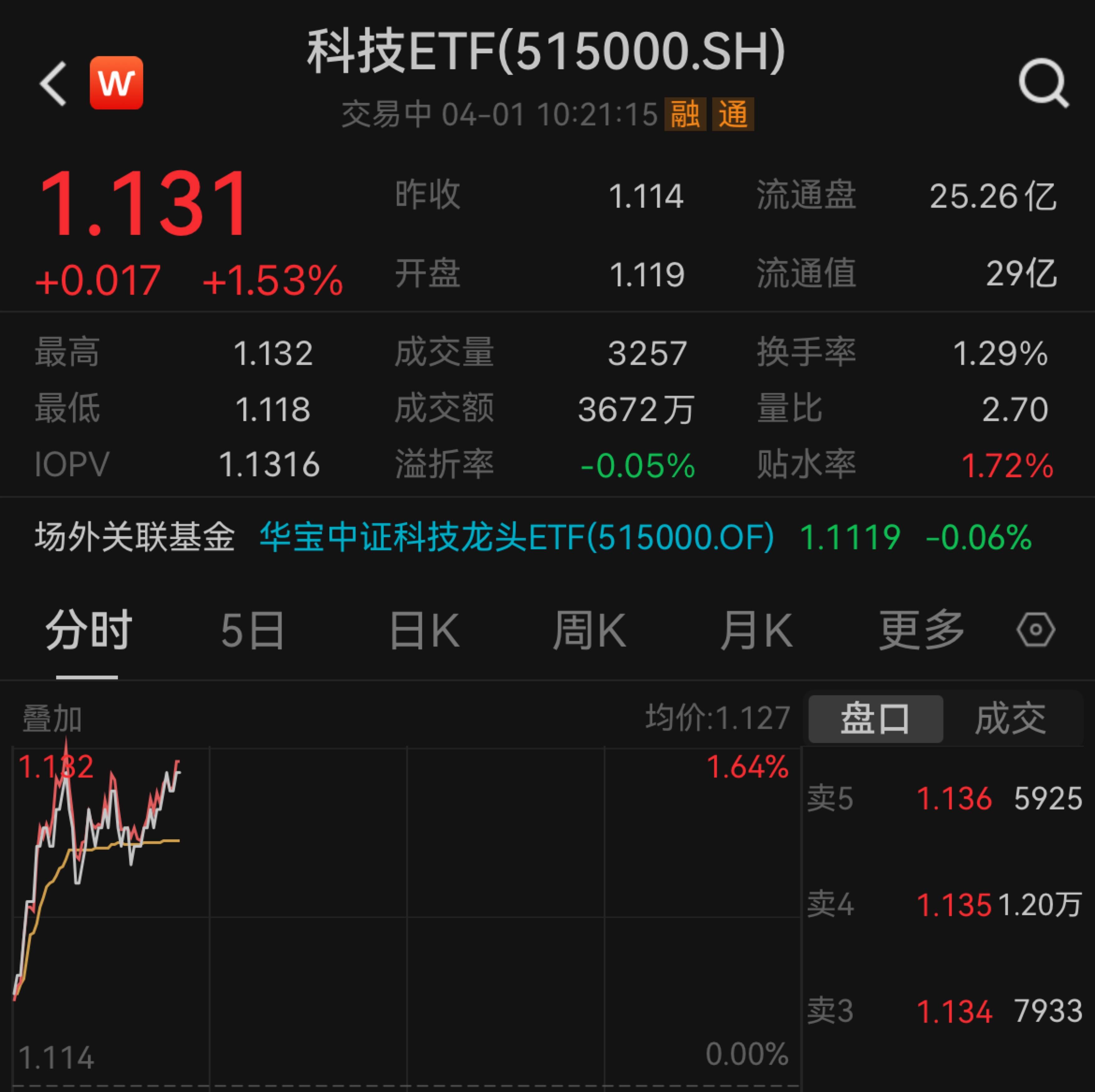 面板加速涨价，TCL科技涨停，科技ETF(515000)拉升1.5%，冲击三连阳！银河证券：科技或仍是4月市场主线_龙头_指数_板块