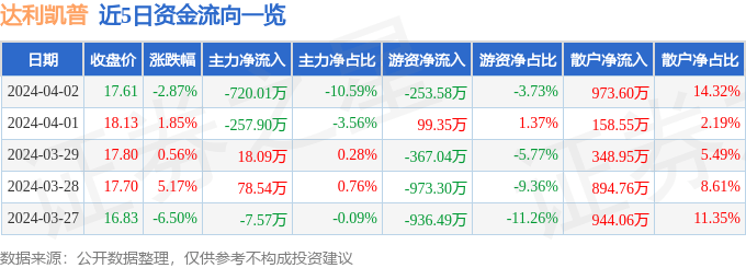 股票行情快报：达利凯普（301566）4月2日主力资金净卖出720.01万元_成交额_流向_净流出