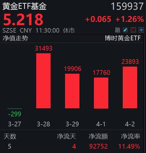 金价持续上涨，黄金ETF基金(159937)早盘成交额超2亿，近4个交易日合计“吸金”超9亿元_资金净流入_一定的_数据