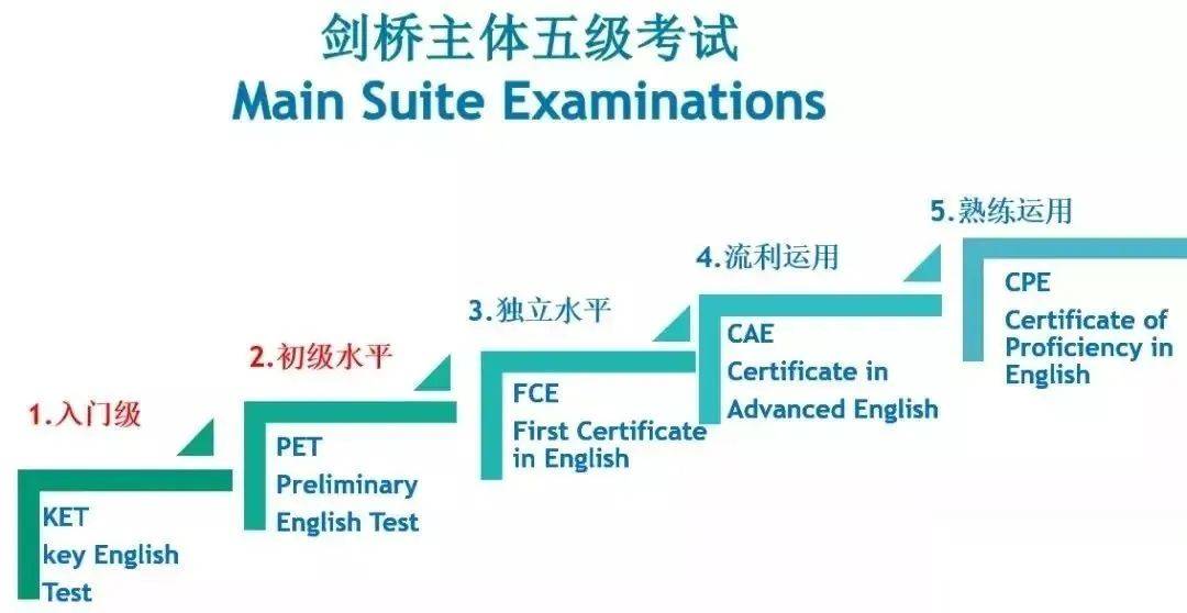 剑桥KET/PET考试科普Q&A，小白家长看过来_英语_孩子_写作