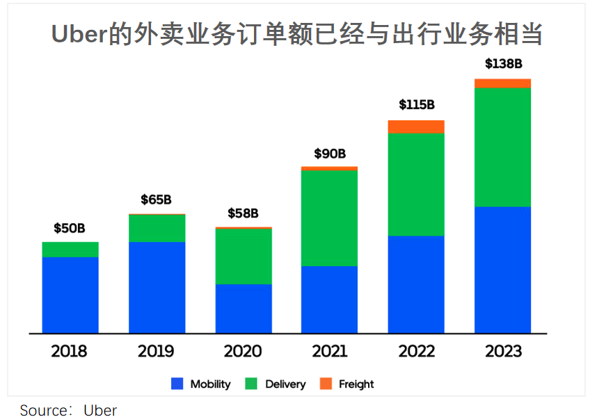 Uber活成了滴滴羡慕的样子_GrubHub_城市_用户