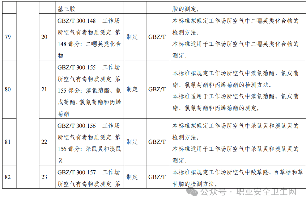 最新修订！GBZ/T 197控评导则，GBZ 2.1/2.2职业接触限值标准等103个标准将修订！附主要修订内容_申报_项目_工作