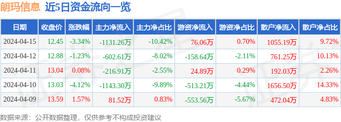 股票行情快报：朗玛信息（300288）4月15日主力资金净卖出1131.26万元_成交额_主营_流向
