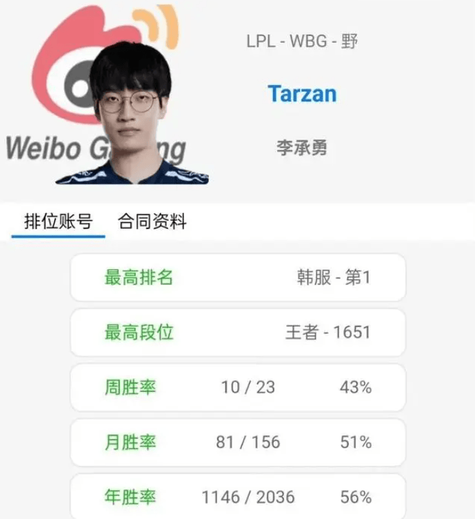 “忠诚”打野Tarzan重返LPL！还来？_赛季_成绩_阵容