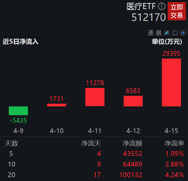 抢筹资金汹涌！医疗ETF(512170)最新单日获2.94亿元大额净申购_基金_投资_创新