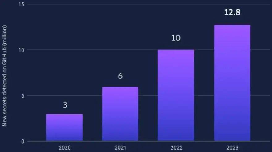Github 上泄露了超过 1200 万个身份验证秘密和密钥 信息 服务 人工智能