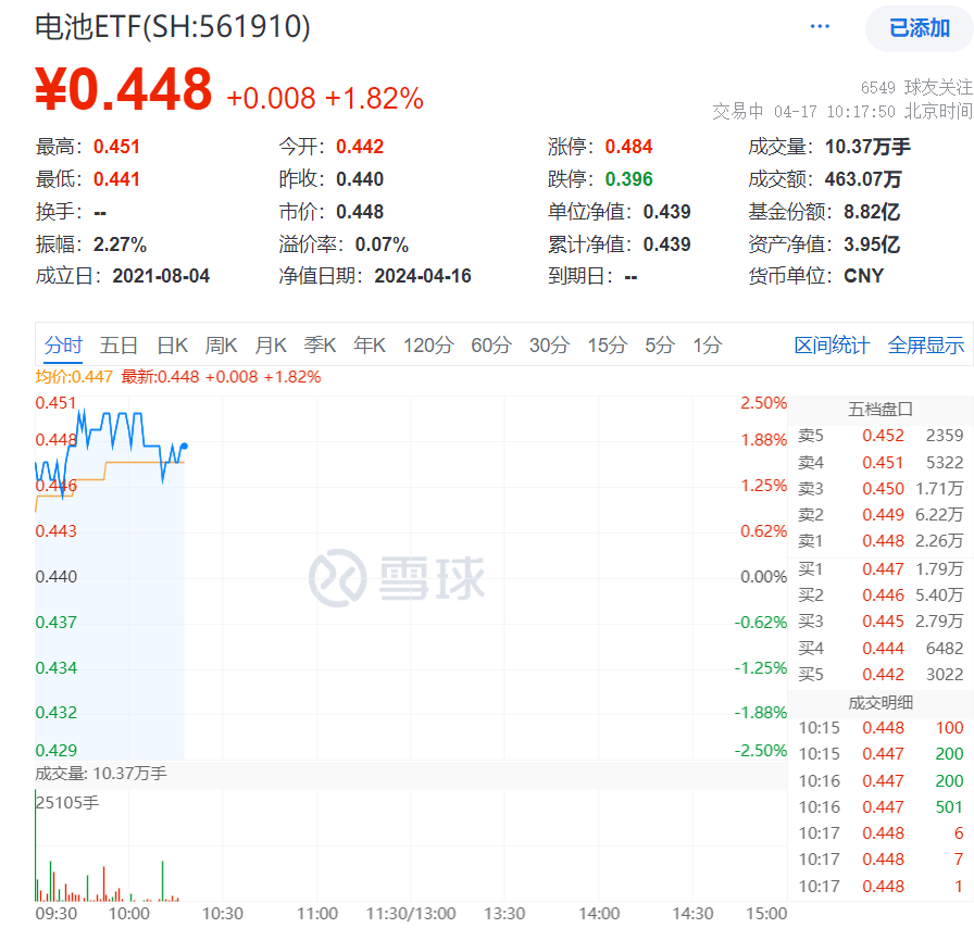 电池ETF(561910)大涨2.5%，当升科技、瑞泰新材、振华新材领涨成分股_产业化_核心_未来