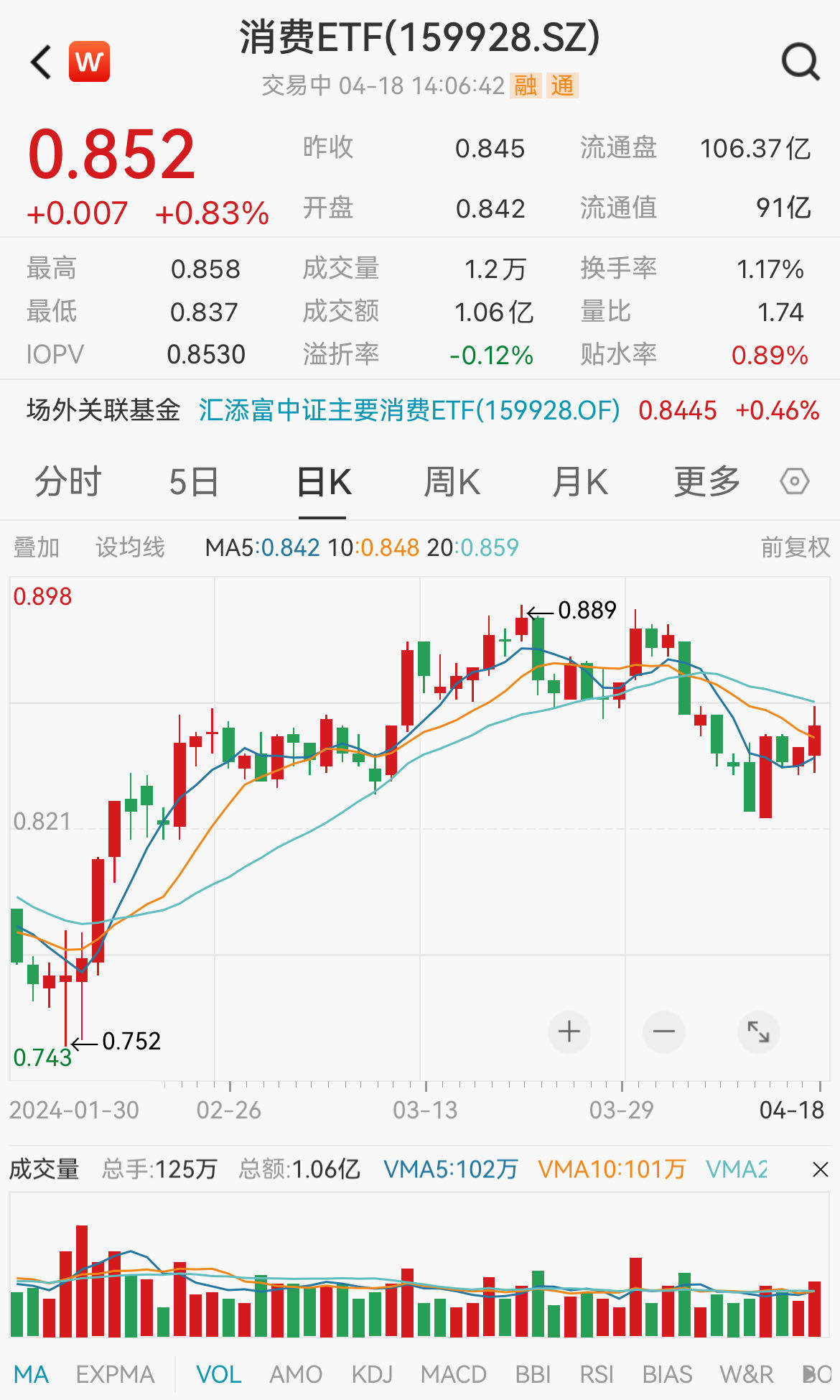 海大集团涨5%，双汇发展、洽洽食品大涨，规模和流动性均居第一的消费ETF(159928)涨近1%，盘中成交激增超1亿元！_投资_风险提示_指数