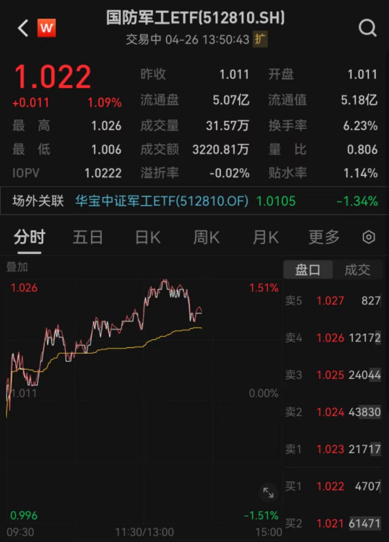 军工信息化板块走高，国光电气涨超8%！国防军工ETF(512810)盘中涨超1.5%_基金_投资_业绩