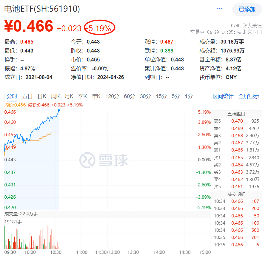 电池ETF(561910)涨幅扩大超5%冲击三连升！阳光电源、宁德时代携手涨超6%！_汽车_新能源_板块