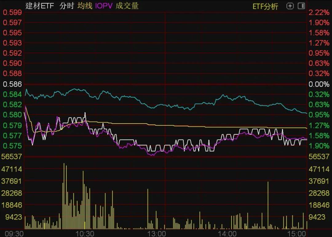 ETF今日收评丨家电相关ETF涨超2%，地产ETF跌幅居前_方面_支持性_券商