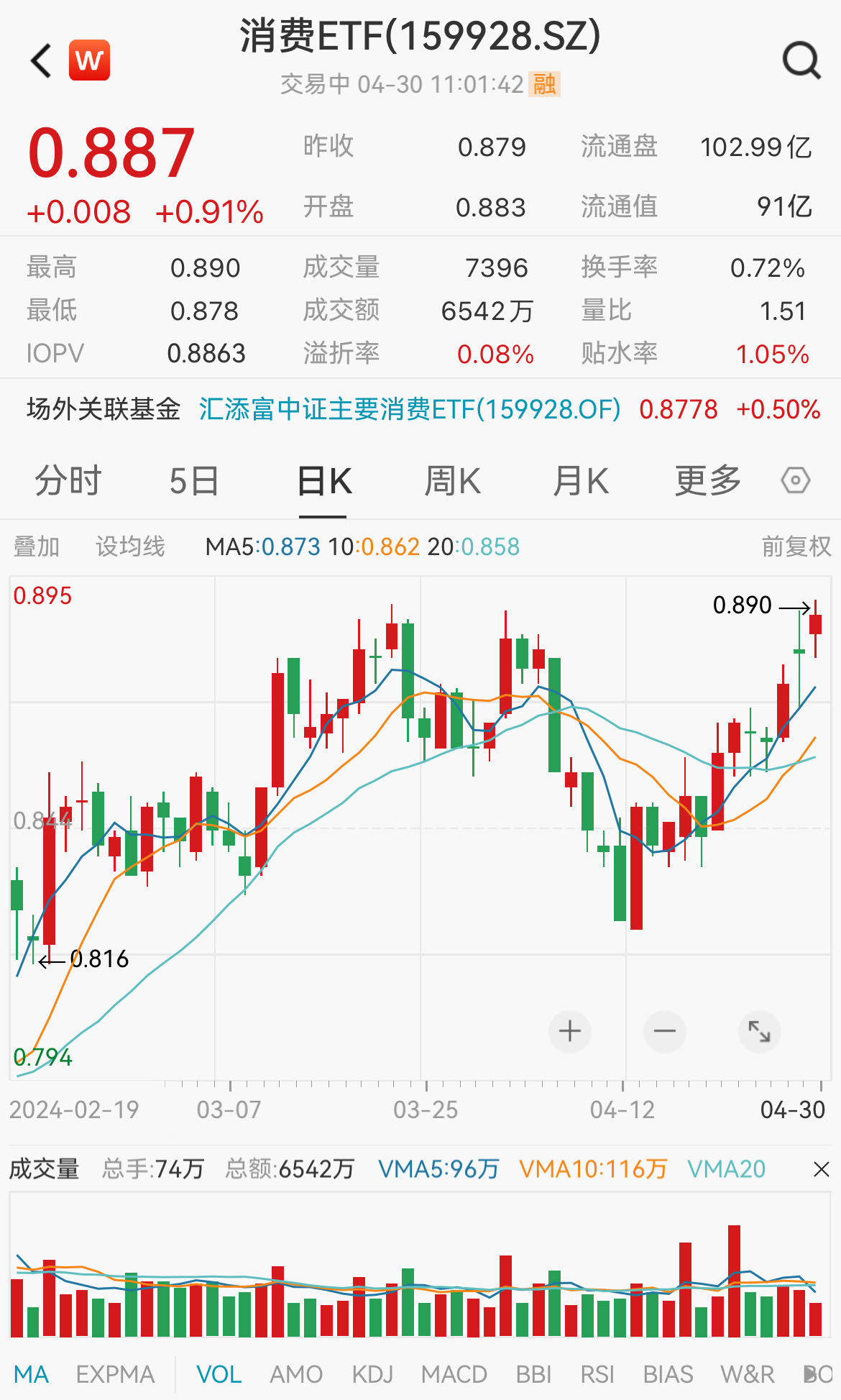 洽洽食品、绝味食品领涨消费板块，规模最大、流动性最佳的消费ETF(159928)涨近1%资金连续两日加仓！_投资_风险提示_行业