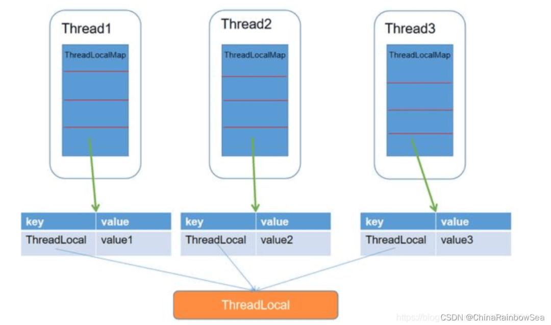 ThreadLocal 的原理讲述 + 基于ThreadLocal实现MVC中的M层的事务控制_处理_变量_转账