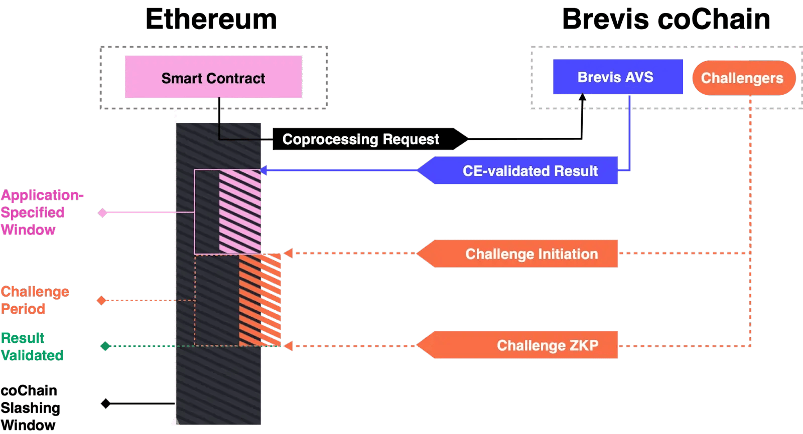 乐观去信任：EigenLayer AVS将凭借“廉价的安全性”率先引爆Web3隐私计算赛道_应用_共识_执行成本