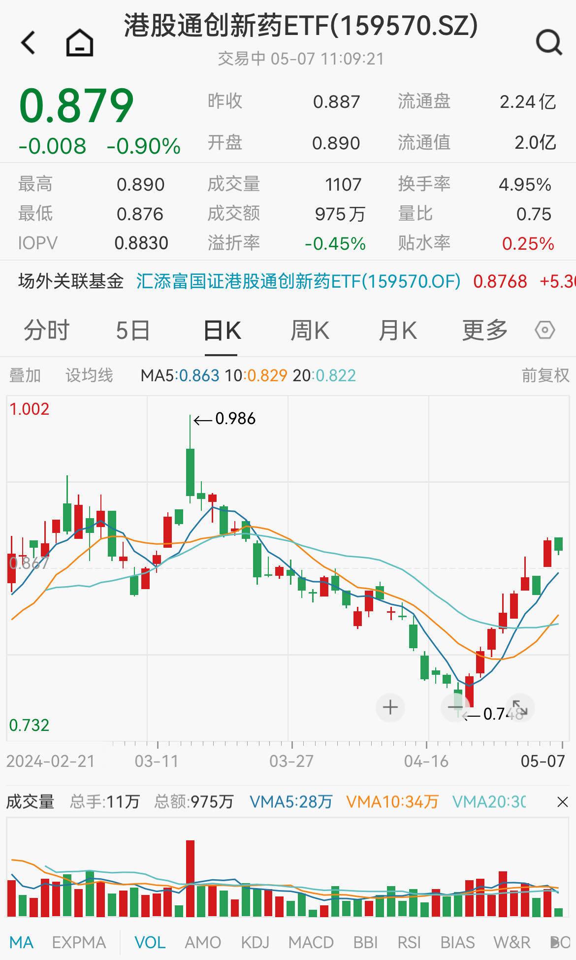 港药连续大涨后回调，创新药含量高达90%的港股通创新药ETF(159570)跌近1%，倒车接人机会来了？_投资_风险_指数