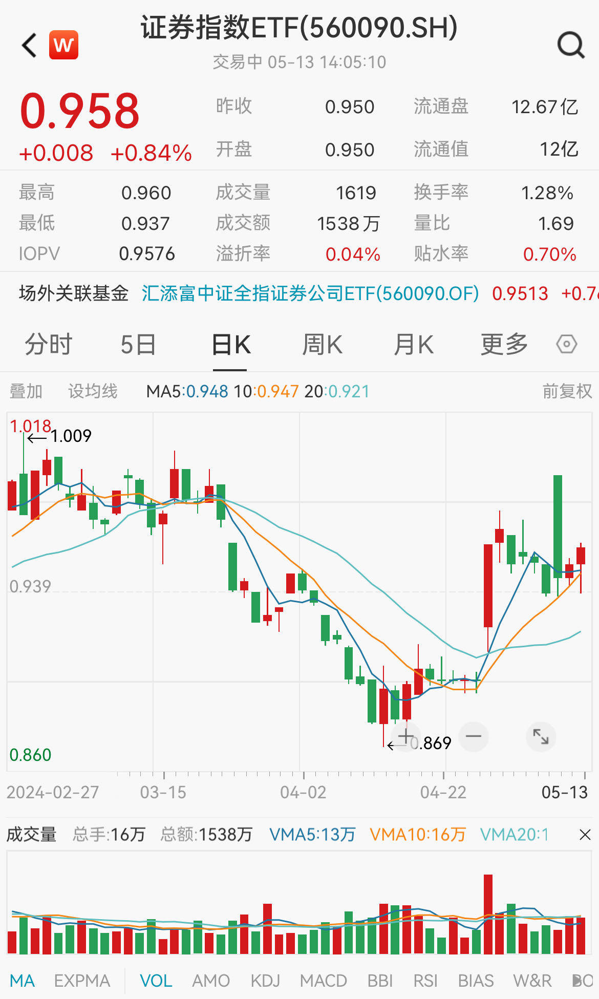 “牛市旗手”又异动拉升！浙商证券一度冲击涨停，证券指数ETF(560090)直线拉涨近1%强势两连阳！_投资_行业_风险提示