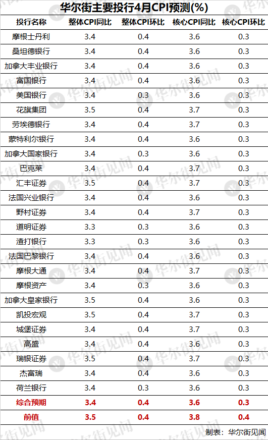 美股反攻成败关键，就看今晚美国4月CPI！_通胀_预期_市场情绪