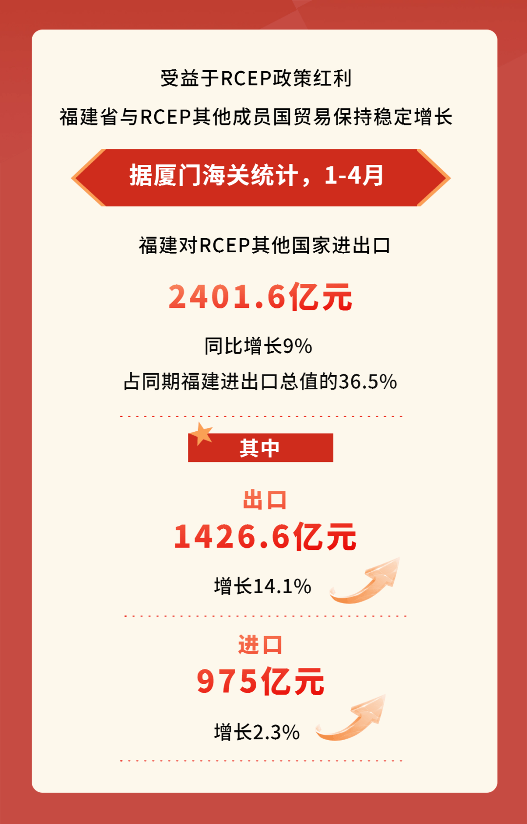 前4月福建对RCEP其他国家进出口增长9%_政策_同比增长_劳动密集型