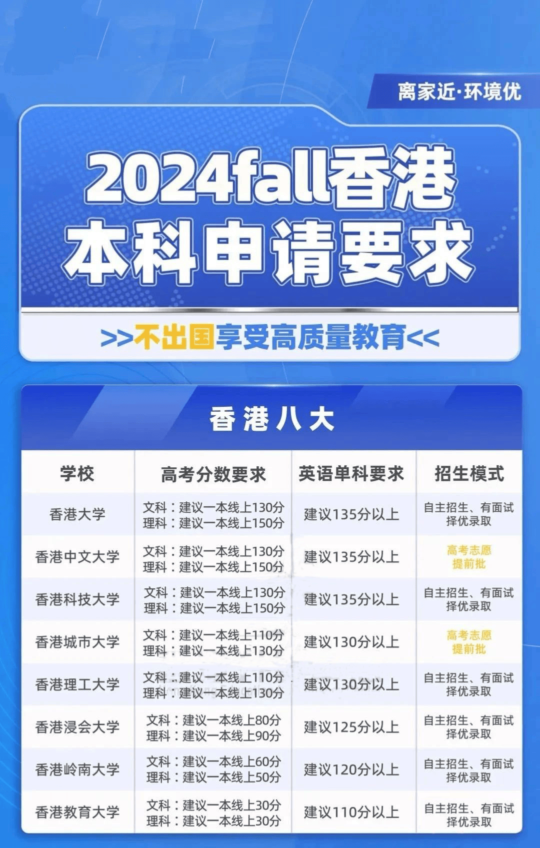 24Fall香港本科：国际生申请香港本科时间节点及申请要求!_成绩_语言_大学