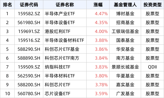 ETF英雄汇(2024年5月27日)：半导体产业ETF(159582.SZ)领涨、纳指科技ETF(159509.SZ)溢价明显_指数上涨_中证_公司