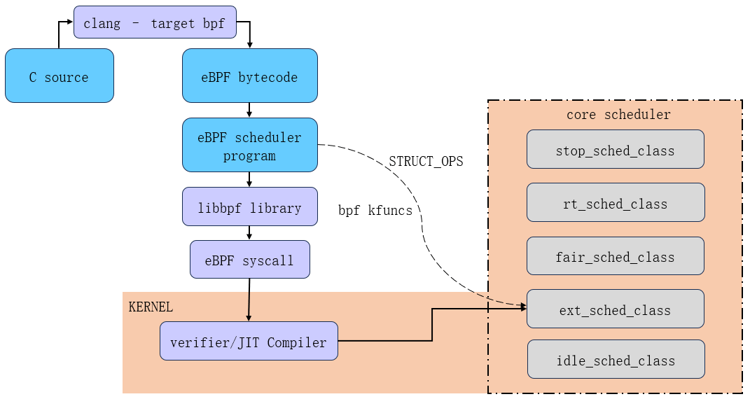 内核调度客制化利器：SCHED_EXT_Ext_策略_bpf