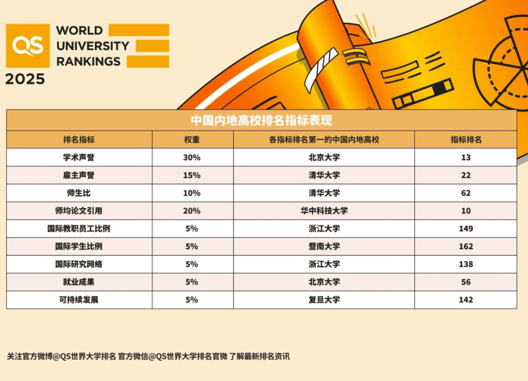 QS2025世界大学排名发布，NTU全球第15，亚洲第三！_指标_南洋_国际