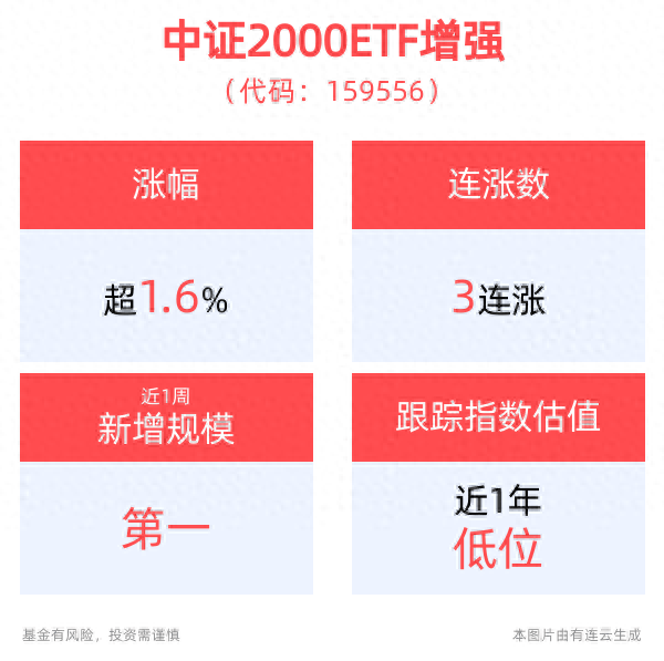 中证2000ETF增强(159556)强势走高涨近2%，缩量市场或将更利于小盘行情_指数_规模_市值