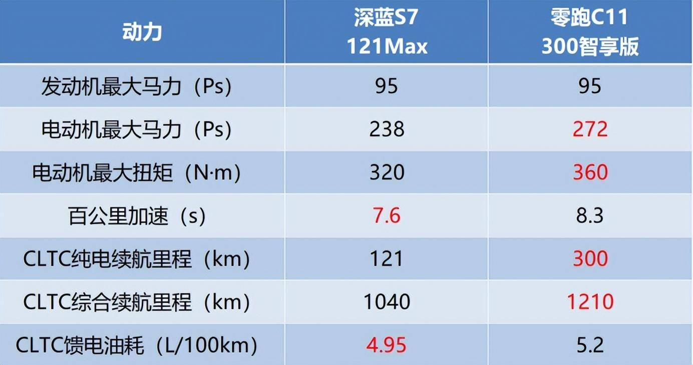 【对比】各有侧重点 增程式中型SUV深蓝S7 VS 零跑C11_搜狐汽车_搜狐网