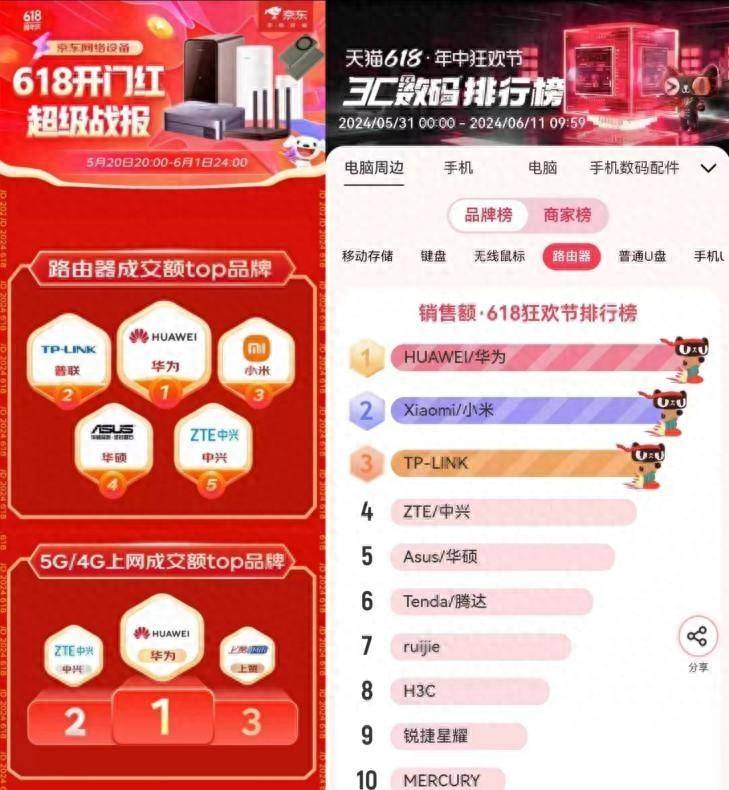 华为路由器618大卖，斩获京东天猫双平台销售额第一_Wi-Fi_户型_网络