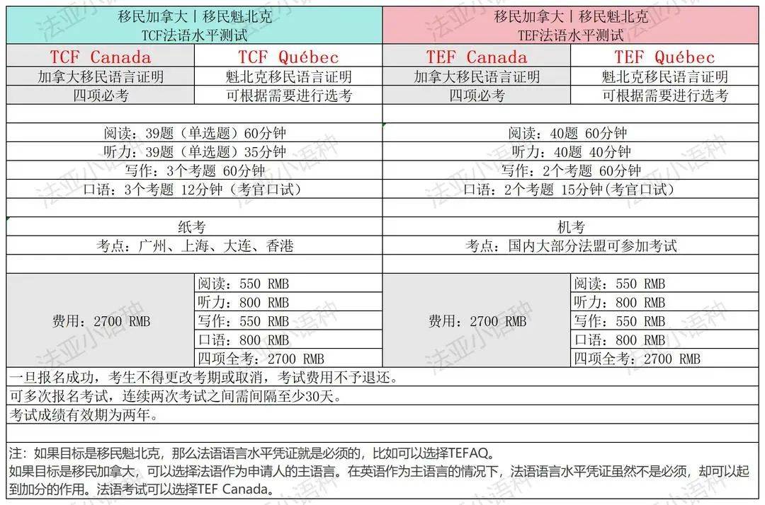 TCF Canada/TCF Q & TEF Canada/TEF AQ 全面解析！_考试_进行_加拿大