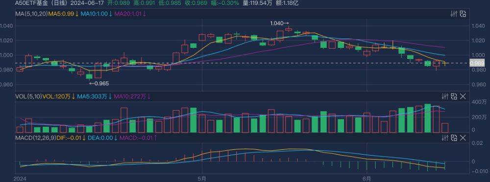 A50ETF基金（159592）盘中交投活跃， 国电南瑞、北方华创涨超3%， 机构：市场回调空间感初具、或蓄势待发丨ETF观察_指数_内容_行业