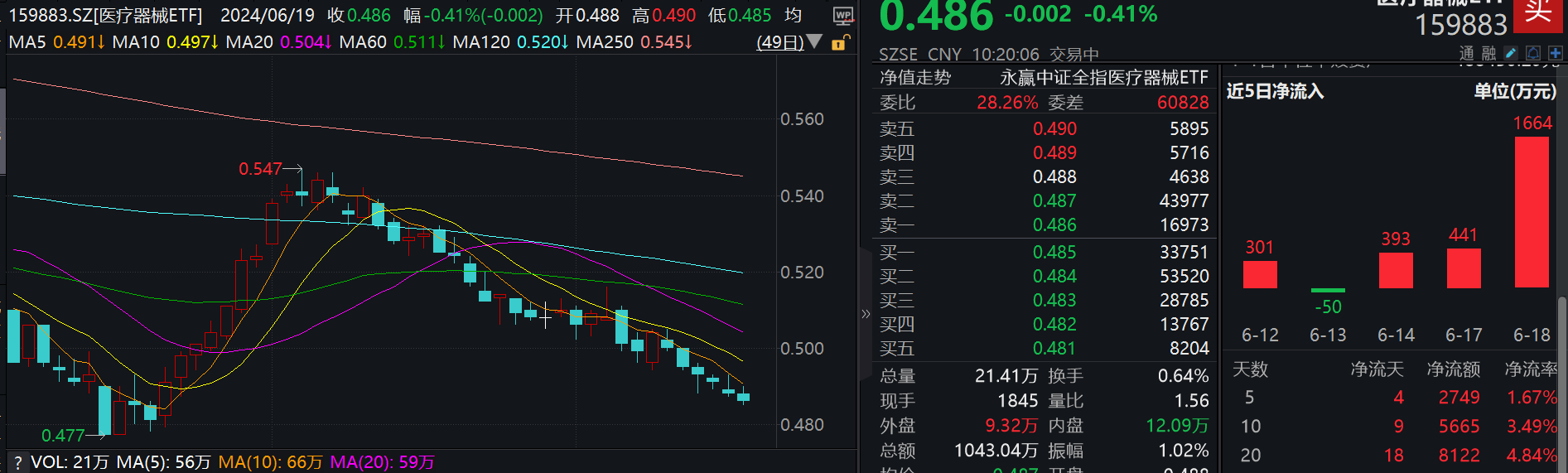 各省市区均已发布，医疗设备更新有望加速！行业最大医疗器械ETF(159883)再获资金低位抢筹，近10日超亿份申购！_创新_指数下跌_消费品