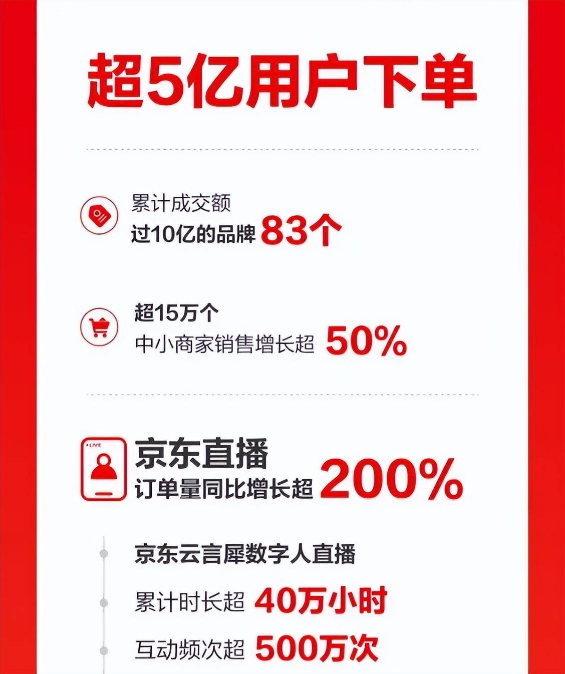刘强东狂喜，京东618爆单了_同比增长_品类_用户