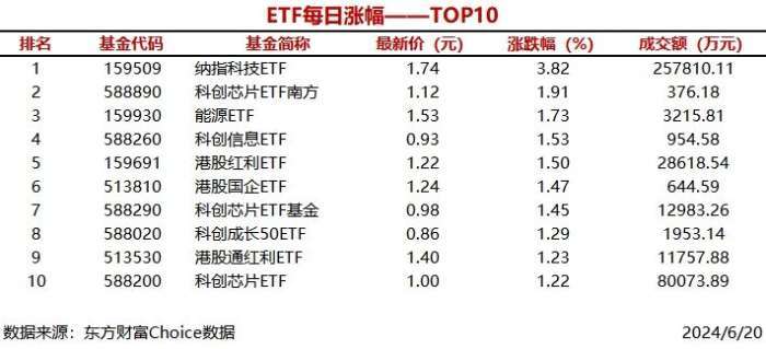1只ETF涨幅超过3%，纳指科技ETF上涨3.82%_Choice_数据统计_东方财富