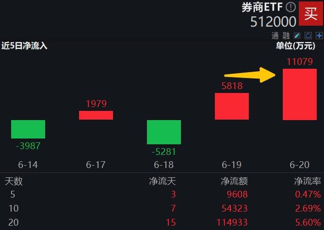 ETF盘前资讯｜券商并购案上新！券商ETF（512000）单日再度吸金超亿元，机构：珍惜1倍PB的券商布局机会_基金_板块_工具