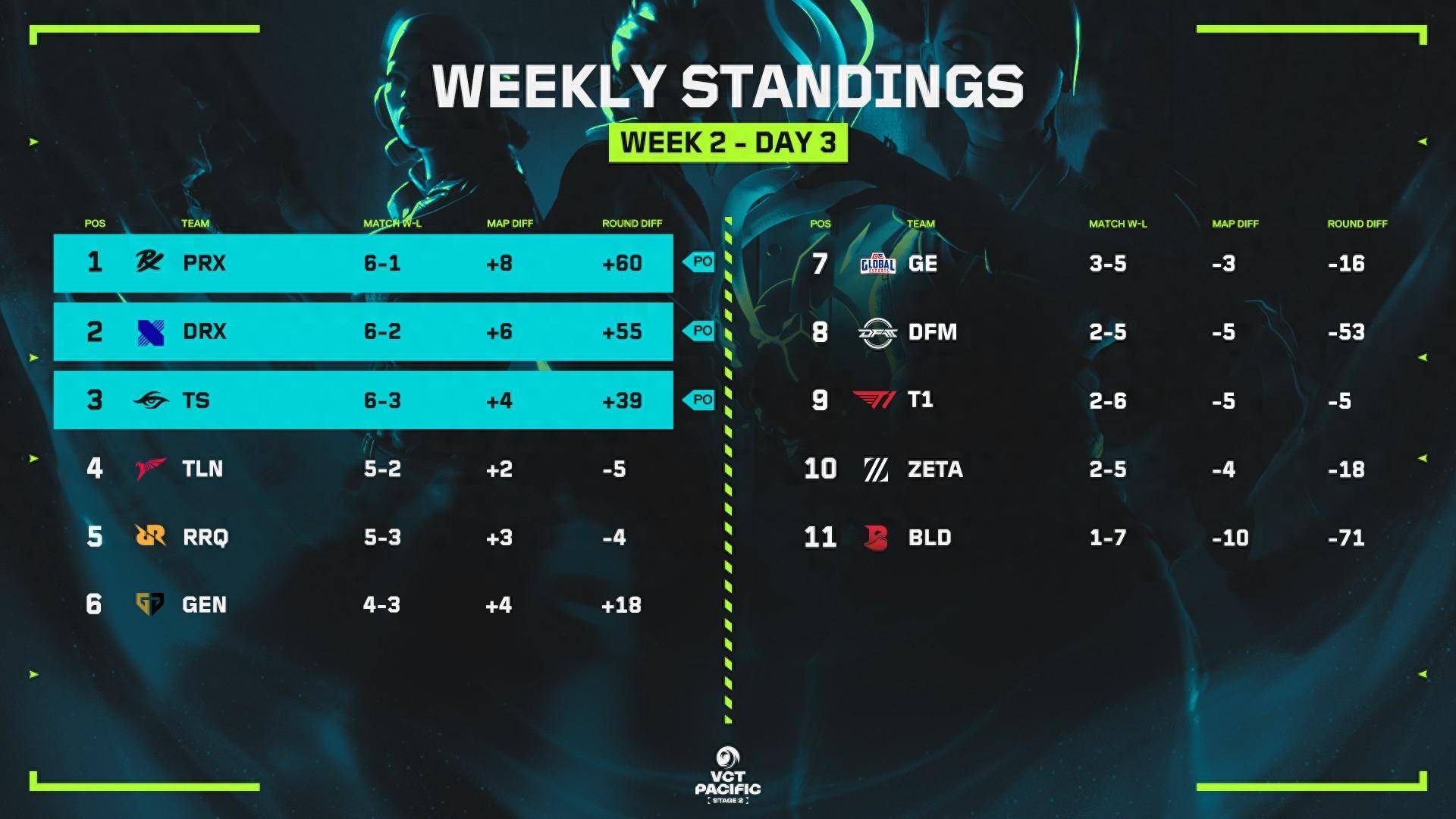 VCT太平洋赛区第二赛段常规赛W2排名：三支战队晋级季后赛_比赛_机会_门票