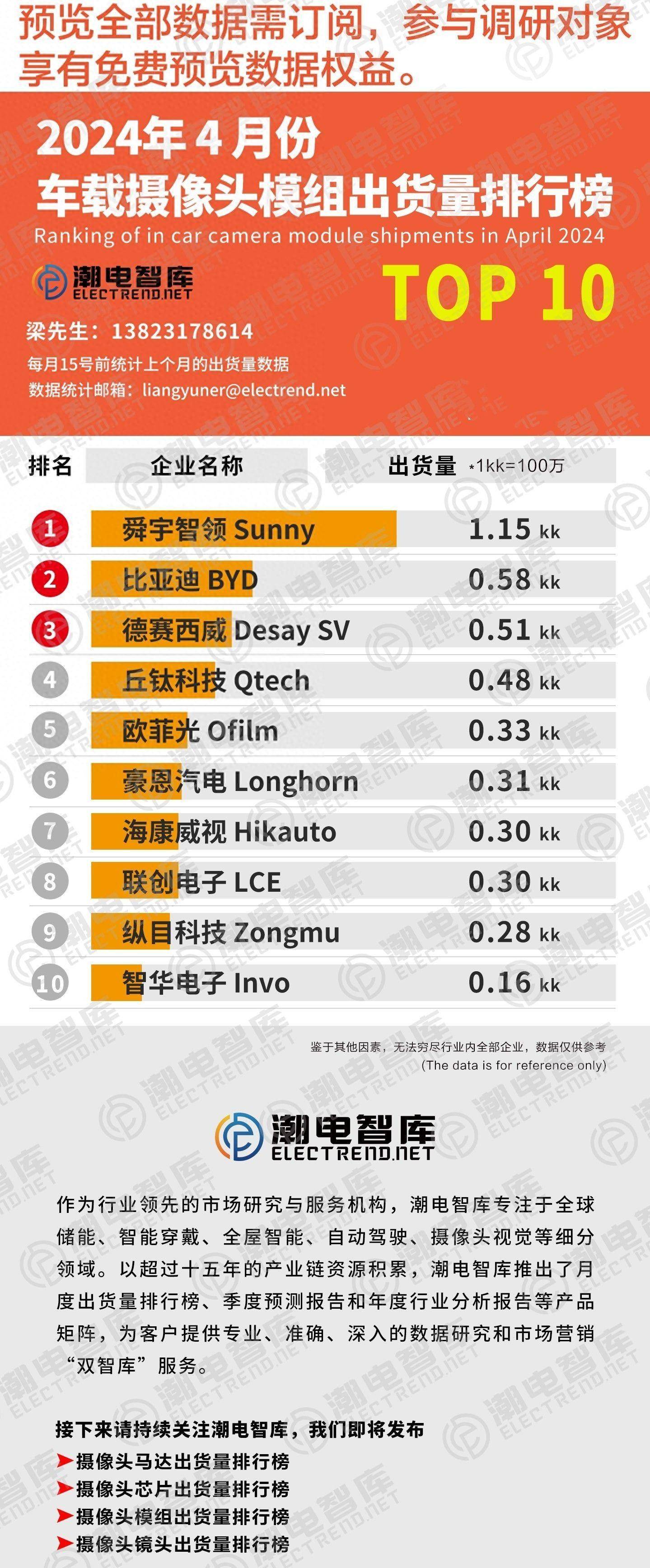 2024年4月车载摄像头模组出货量排行榜TOP10_搜狐汽车_搜狐网