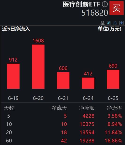 医疗创新ETF(516820)连续13日获资金净买入！规模、份额持续攀升_指数_方面_公司