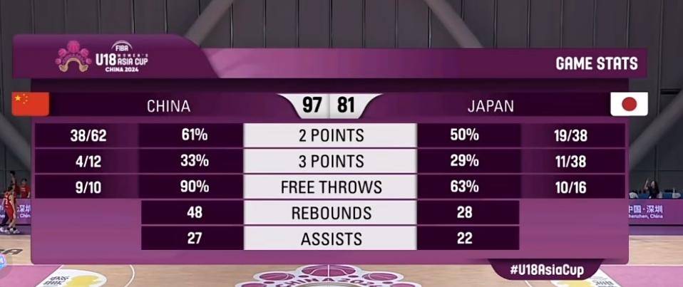 再创新高！张子宇轰44+14，助U18中国队锁定小组头名_篮板_齐鲁_助攻