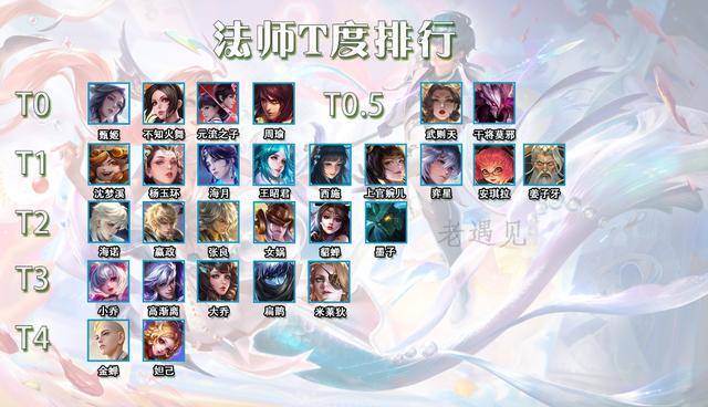 S36法师T度排行，罕见出现4个T0法王，周瑜已经紧急削弱_英雄_版本_强度