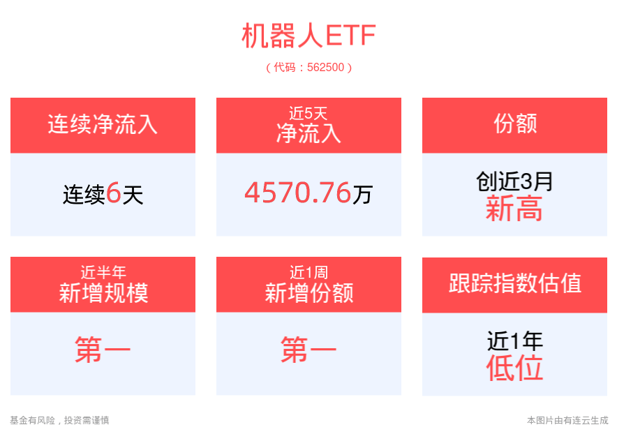 22款人形机器人亮相“WAIC 2024”，机器人ETF(562500)连续6天净流入！_智能_产业投资_星动