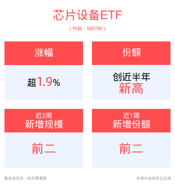 半导体行业景气边际改善趋势明显，芯片设备ETF(560780)盘中涨近2%_科技_材料_指数