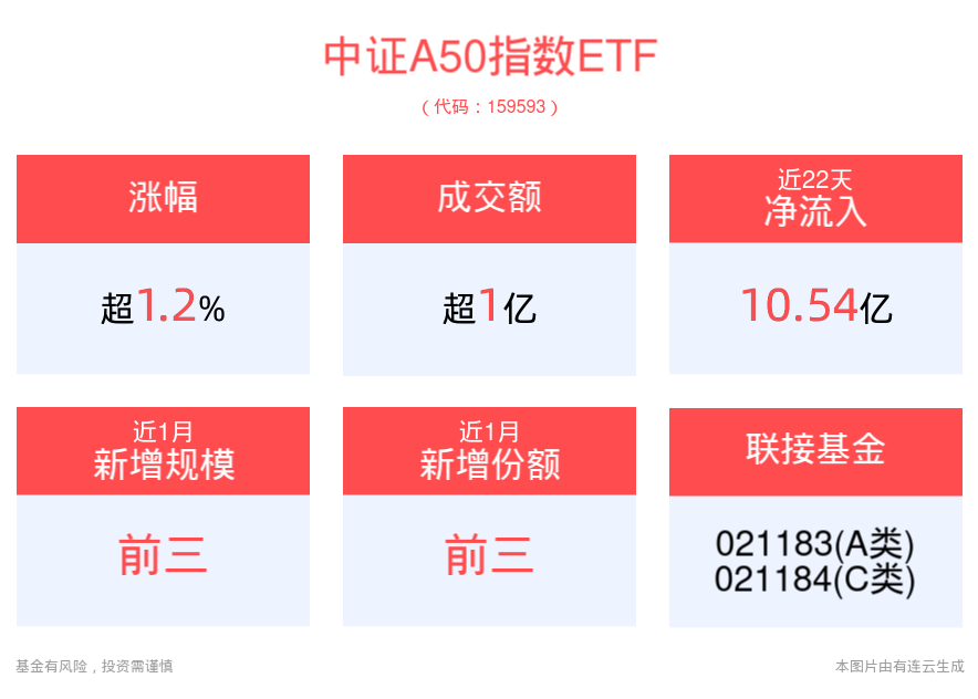 暂停转融券有望极大提振市场信心，平安中证A50指数ETF(159593)早盘震荡走高涨近2%_市场稳定_规模_方面