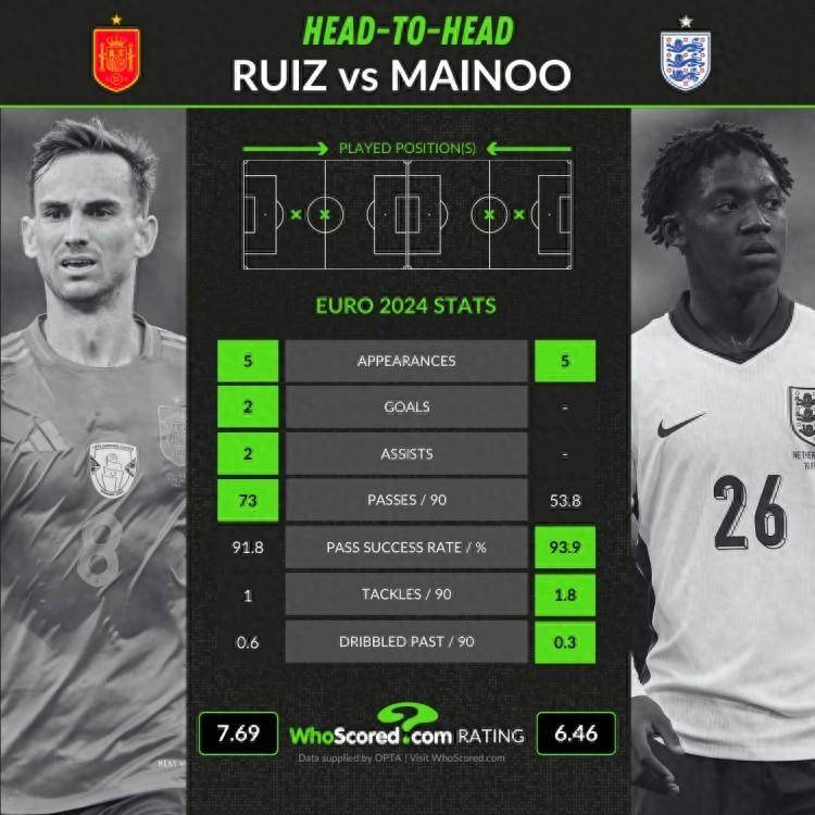 法比安、梅努欧洲杯数据：2球2助vs0球0助，每90分钟抢断1比1.8_鲁伊斯_传球_西班牙