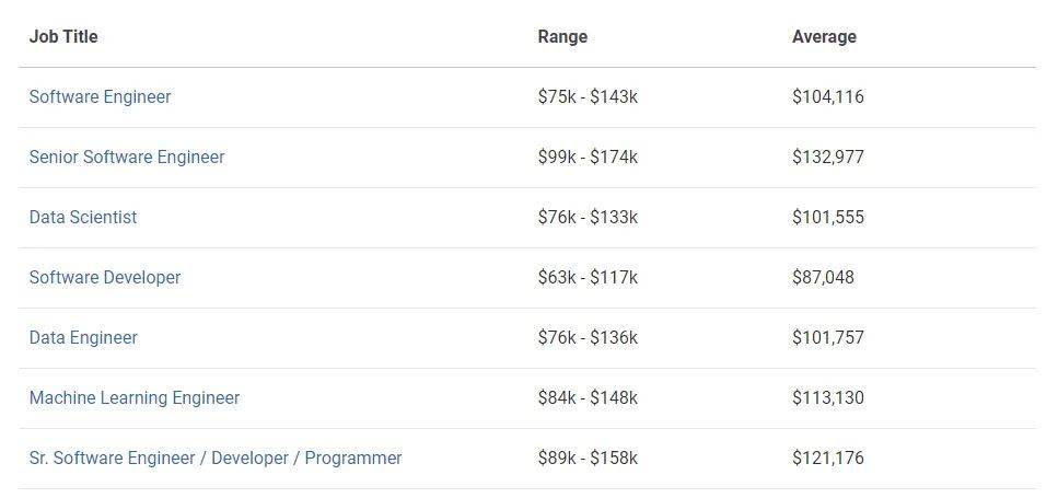 Payscale公布最新CS毕业生薪酬数据,平均年薪10万美元起步,就业方向高达280个！_相关_岗位_薪资