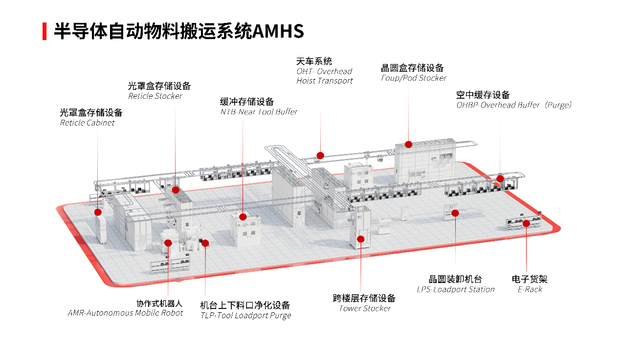 弥费科技完成C轮亿元融资 加速半导体AMHS全球化布局_系统_物料_领域