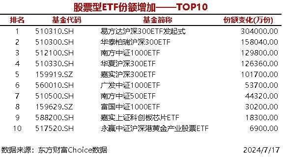 9只股票型ETF份额增加超1亿份，易方达沪深300ETF发起式增加30.4亿份_Choice_东方财富_数据统计