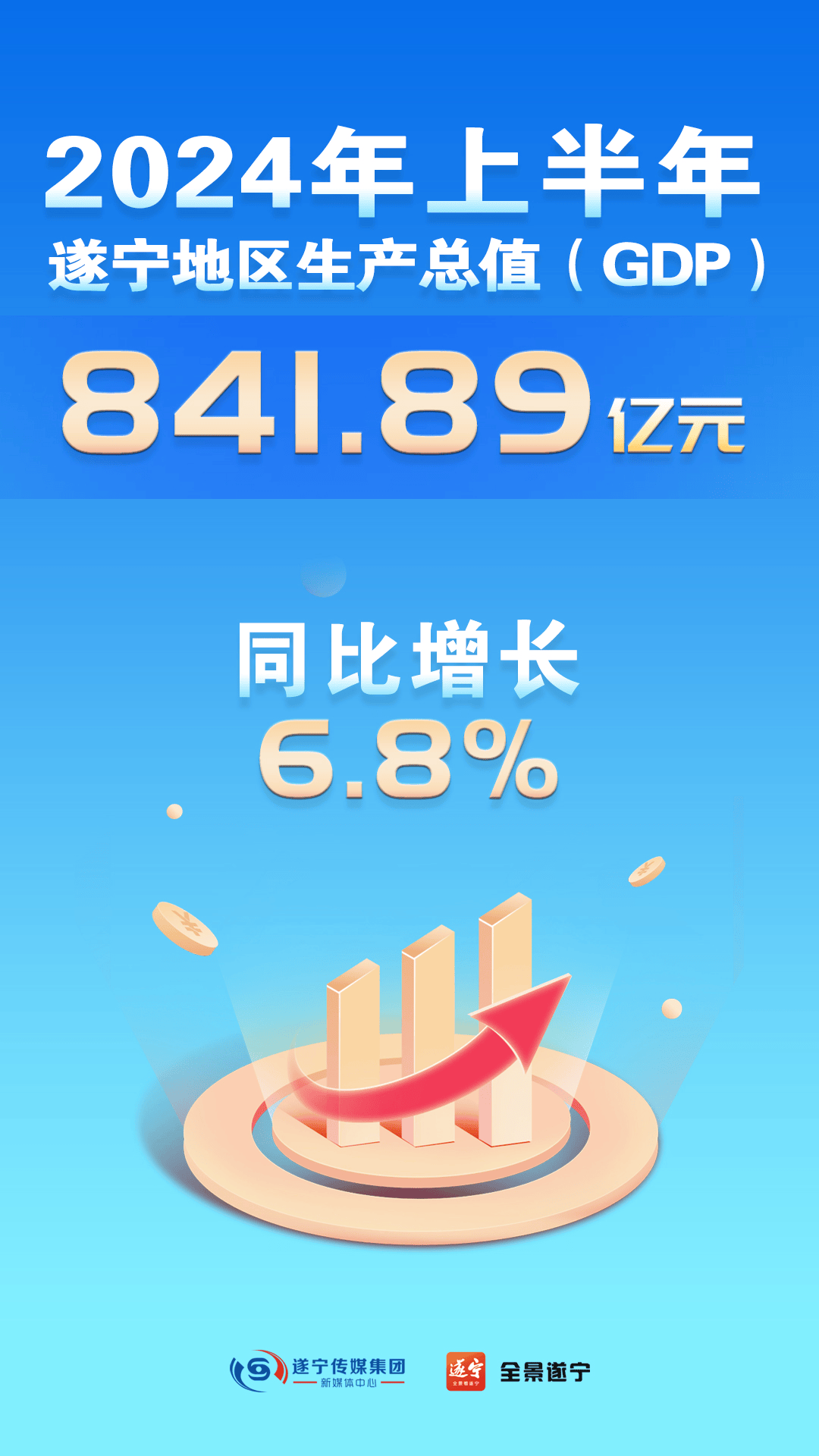 841.89亿元！2024上半年遂宁GDP同比增长6.8%_全市_经济_投资